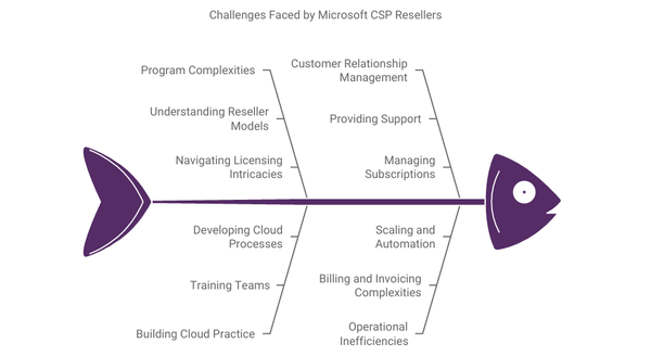 Top 6 challenges for Microsoft CSP Resellers (and how to solve them)