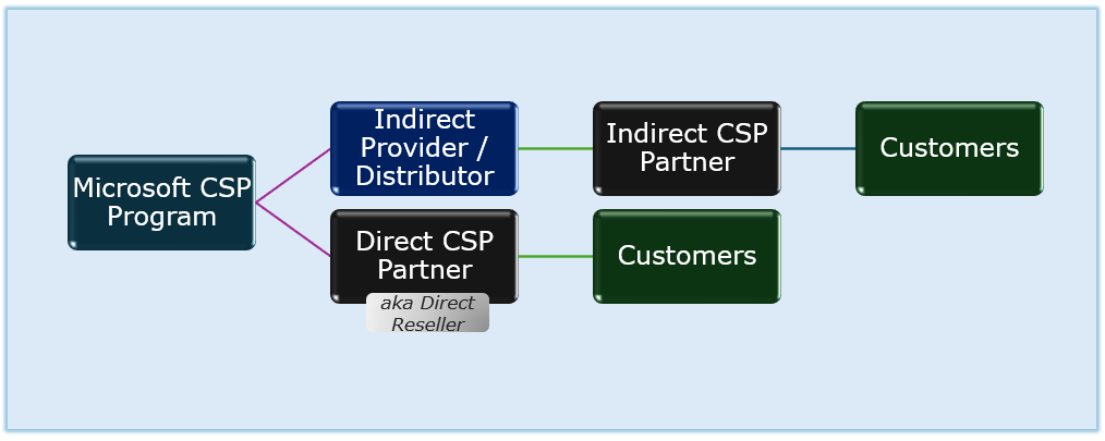 Direct CSP vs Indirect CSP - which Microsoft CSP Partner type is right ...